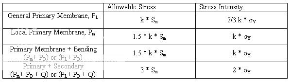 Stress Linearization in ANSYS 12.1 | Eng-Tips